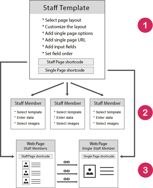 Staff List How It Works AbcFolio WordPress Plugins